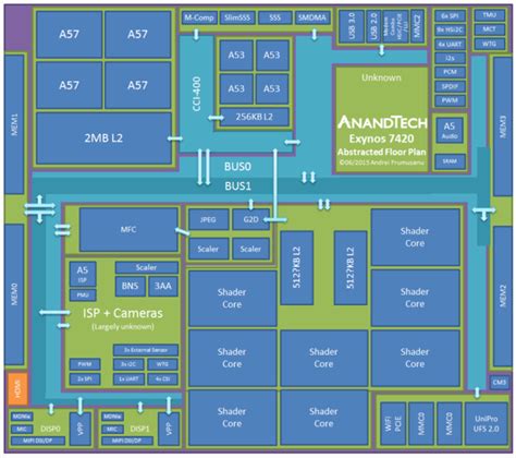 What Is An ASIC And How To Build One SoC Hub