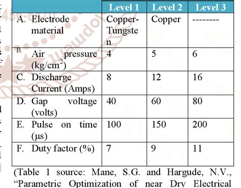 table 1 from multi objective optimization of near based taguchi