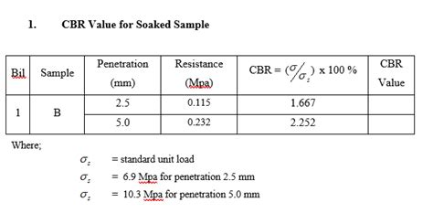 Solved 1 CBR Value For Unsoaked Sample No Sample Chegg Com