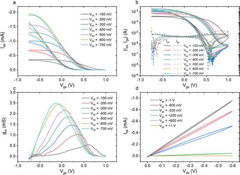 A Transfer Curve Measured At Different V Ds B Logarithmic Plot Of Download Scientific