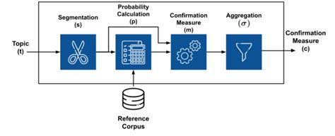 Understanding Topic Coherence Measures Towards Data Science