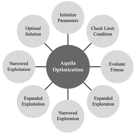 Wavelet Mutation With Aquila Optimization Based Routing Protocol For