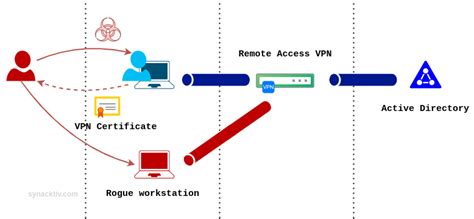 Forensic Aspects Of Microsoft Remote Access VPN
