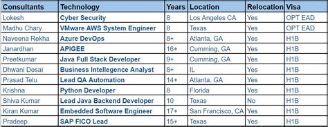 Sharath Vemunoori On Linkedin Businesspartner Businessdevelopment