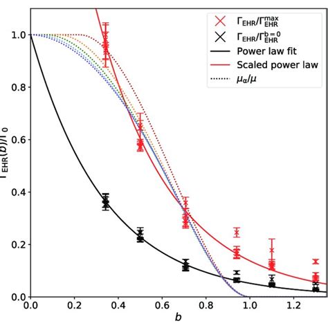 Two Different Scalings Of The Total Mass Loss Gradient As A Function Of Download Scientific