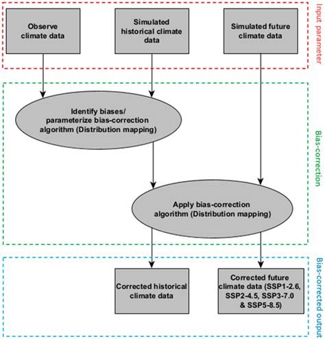 bias correction framework in cmhyd modified from [55] download