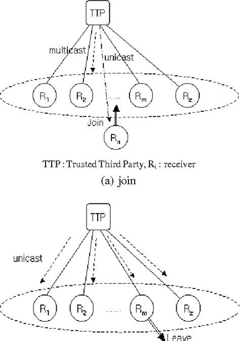 Figure 1 From A Secure Multicast Architecture With The Decentralized