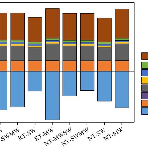 Component Of Carbon Footprint Of The Entire Growing Season Under