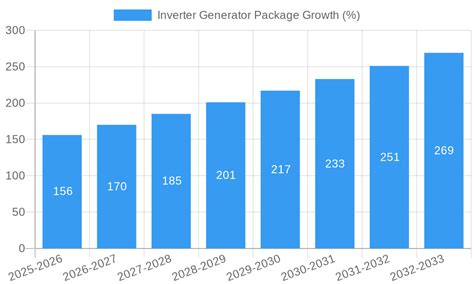 Future Prospects For Inverter Generator Package Growth