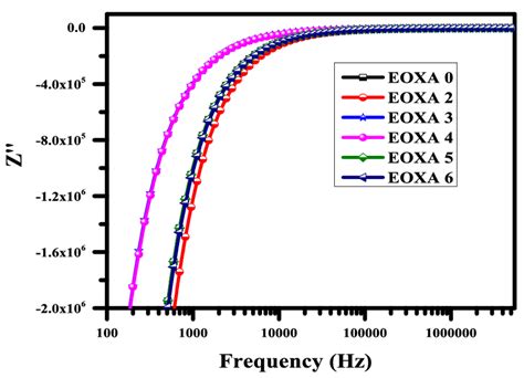 Plots Of Z″ Vs Frequency Of Unfilled Evaeoc Composite And Evaeocxgnp