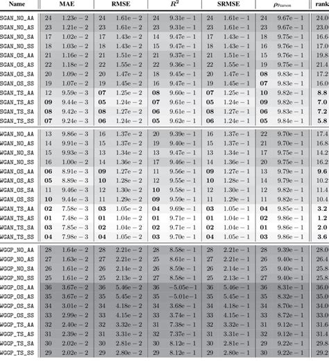 results of the statistics on the first aggregation level continuous