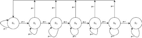markov model to illustrate the sequence of activities download
