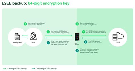 Whatsapp Security Improvement Encrypted Backups Cyberhoot