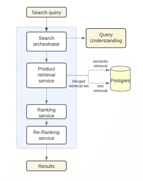 Instacart Consolidates Search Infrastructure On Postgresql Phasing Out Elasticsearch Infoq