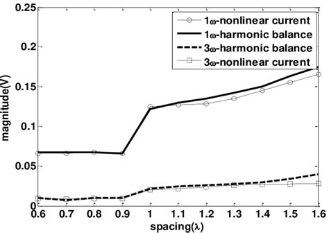 Magnitude Of Induced Voltage Of Infinite Array Of Nonlinear Dipoles At