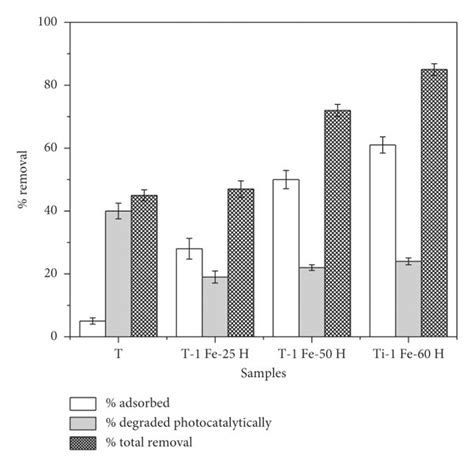A Photocatalytic Degradation And Adsorption Of Methylene Blue By Tio2