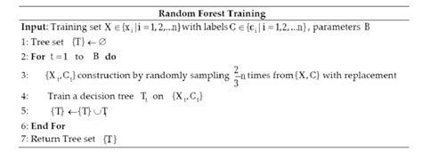 12 Pseudo Code For RF Training Algorithm Sun Et Al 2017 Download Scientific Diagram