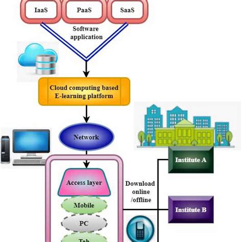 Cloud Computing Based E Learning Platform Download Scientific Diagram