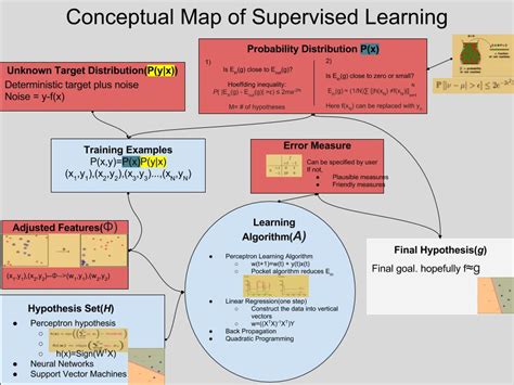 A conceptual map I made of the basics of supervised learning. : r/learnmachinelearning