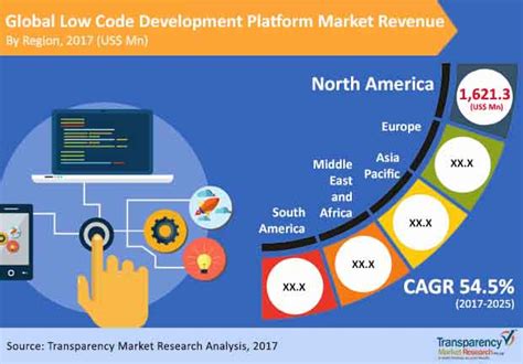 Low Code Development Platform Market To Gain Momentum Owing To