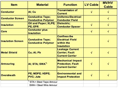 Underground Cable Technology Polymeric Insulation Medium Voltage 7 2 Kv Up To 42 Kv A Q M Co