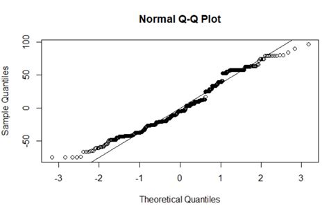 Residuals Vs Fitted Does Not Meet Linear Regression Assumptions Cross
