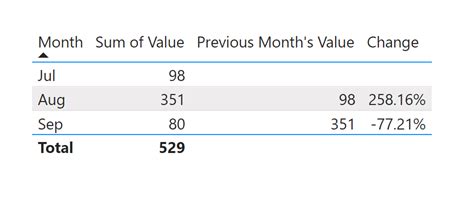 Calculate Previous Months Increasedecrease Microsoft Fabric Community