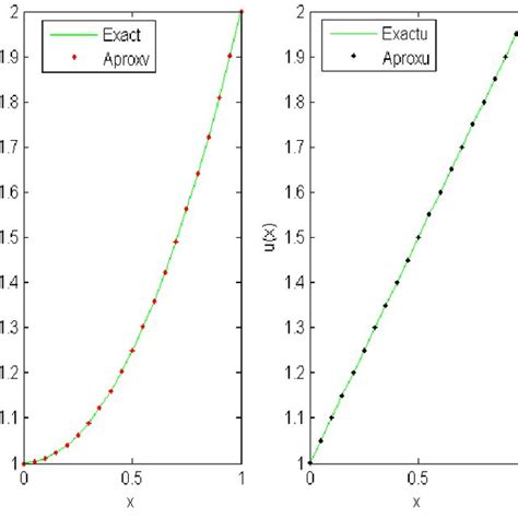 Comparison Plot Of Exact And Approximation Solution Of Example 51 For