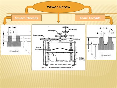 PDF Power Screw Design