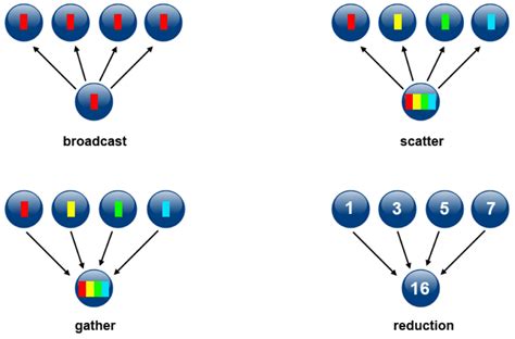 14 High Performance Computing Part Ii Message Passing Interface Mpi — Linux System