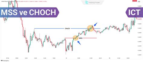 Ict Stilinde Mss Ve Choch Farki Uzun Ve Kısa Vadeli Değişim