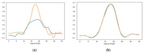 Algorithms Free Full Text Unsupervised Transformer Based Anomaly