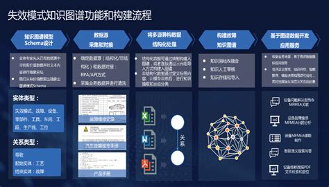 知识图谱构建全流程解析 Csdn博客