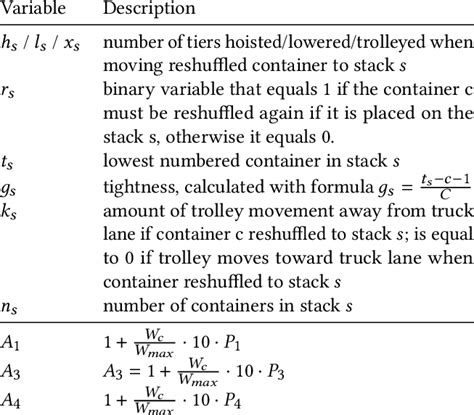 Variables Contained In The Penalty Score Function Whose Values Are