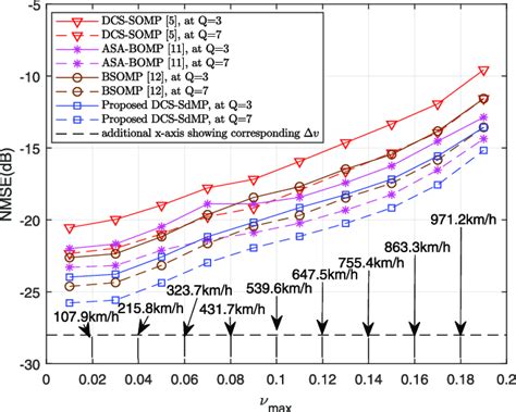Nmse Performance Versus ν Max At Snr 20 Db With S 6 F C 3 Ghz F