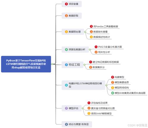 Python基于tensorflow实现bp和lstm神经网络的空气质量预测并使用shap解释模型项目实战 Ew帮帮网