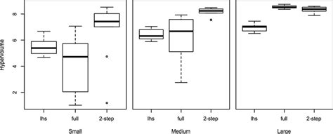 Performance Of The Different Methods For The Three Budgets Considered
