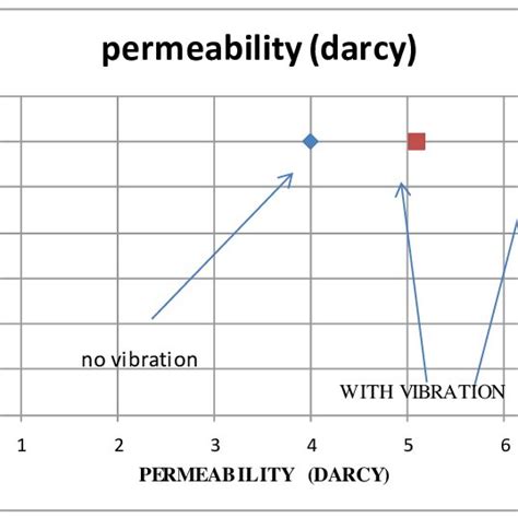 Flow Rate Versus Permeability With And Without Vibration For Sand