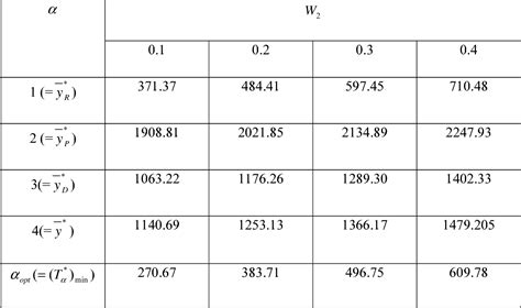 Table 1 From Use Of Auxiliary Information For Estimating Population Mean In Systematic Sampling