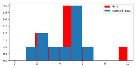 使用 Matplotlib 绘制预统计数据的直方图 技术教程 使用 Matplotlib 绘制预统计数据的直方图 技术教程
