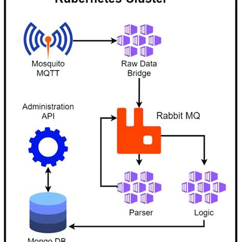 Smart Parking Solution Backend Architecture Download Scientific Diagram
