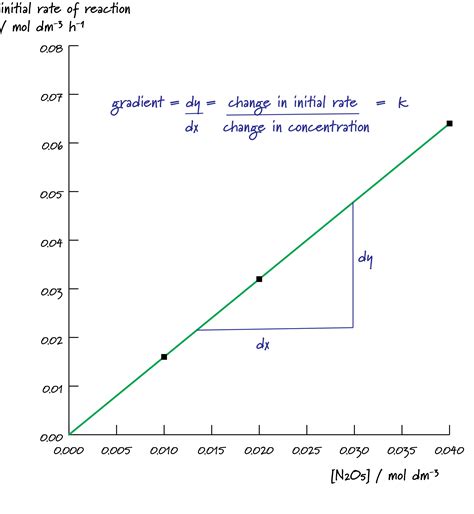 determining orders of reaction and a rate equation from experimental