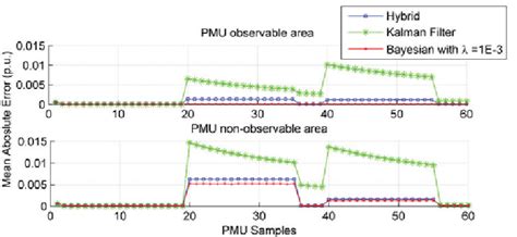 comparison of the hybrid kalman filter and bayesian se approaches with