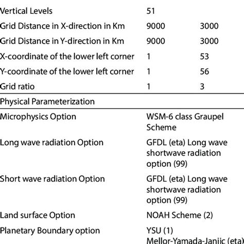 model configuration and physical parameterization used for the present