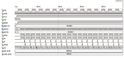 Simulation Result Of Uart Transmitter Module Download Scientific Diagram