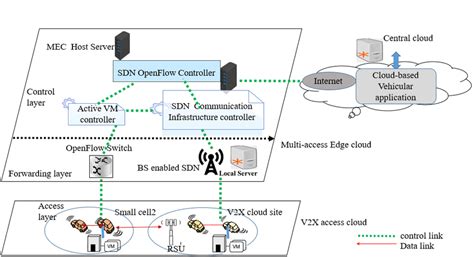 Software Defined Vehicular Cloud Network Architecture Download Scientific Diagram