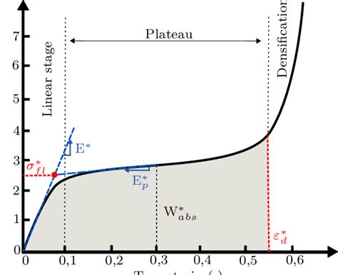 Description Of The Material Parameters Obtained From The Stressstrain Download Scientific