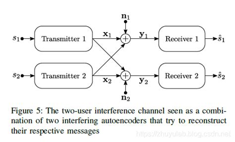 深度通信网络专栏（3）自编码器：an Introduction To Deep Learning For The Physical