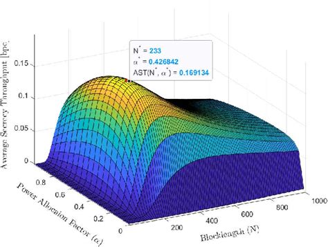 Figure 8 From Performance Analysis Of Finite Blocklength Transmissions Over Wiretap Fading