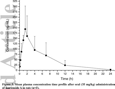 figure 3 from a simple and selective lc ms ms method for quantification